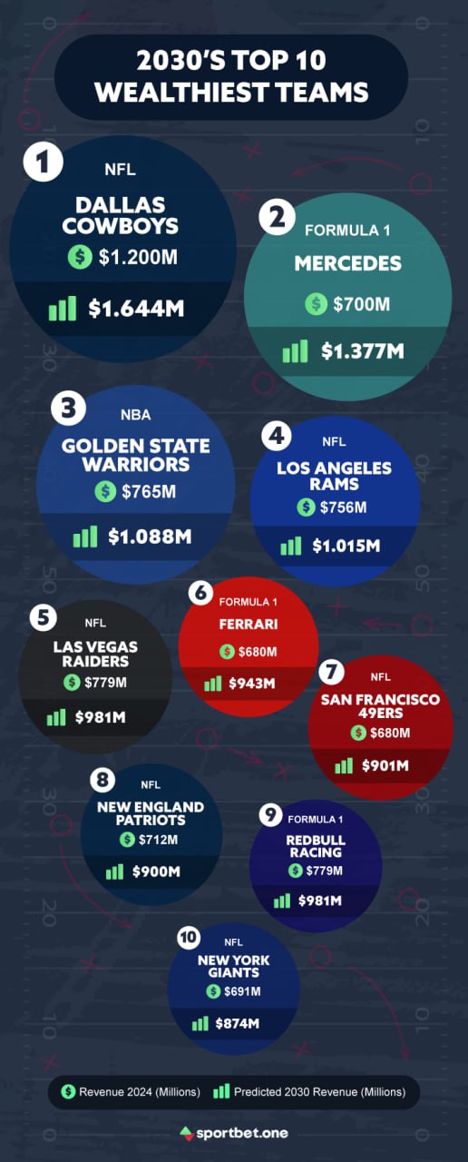 Ranking 2030’s Most Valuable Sports Teams | Sportbet.one